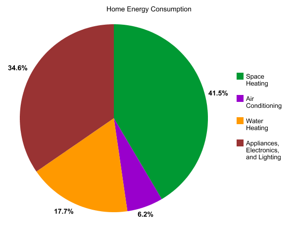 What are the Biggest Home Energy Users? | Choose Energy®
